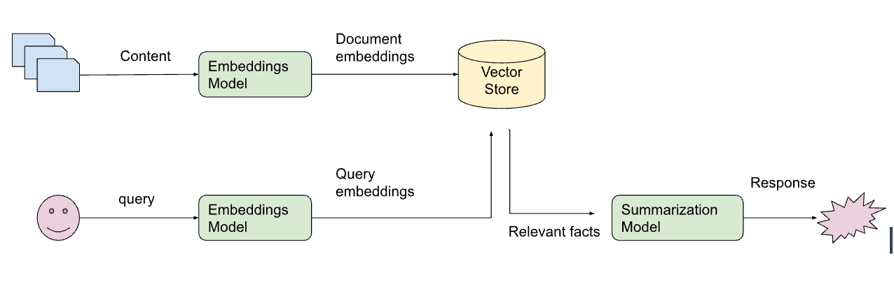 LangChain + Vectara: better together
