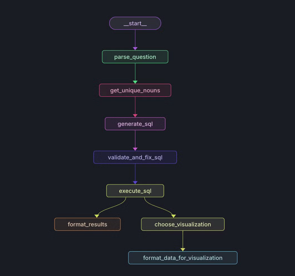 Building a Data Visualization Agent with LangGraph Cloud