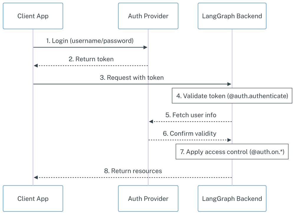 Custom Authentication and Access Control for LangGraph Platform