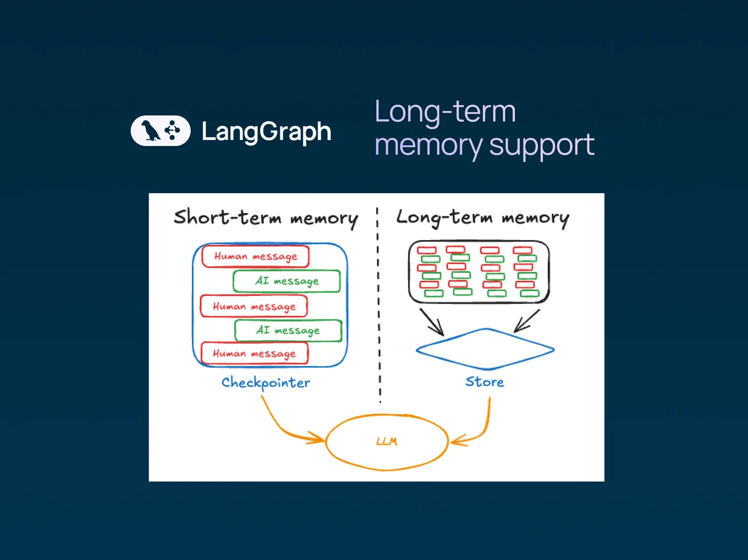 Launching Long-Term Memory Support in LangGraph