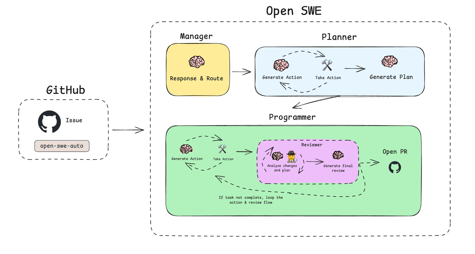 Introducing Open SWE: An Open-Source Asynchronous Coding Agent