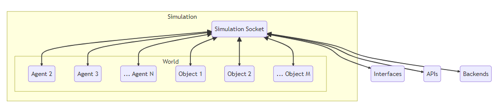 Yeager.ai x LangChain: Exploring GenWorlds a Framework for Coordinating AI Agents