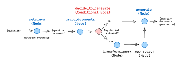 Self-Reflective RAG with LangGraph