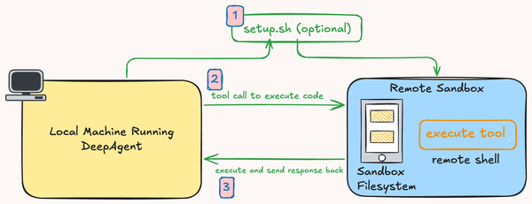 Execute Code With Sandboxes For Deepagents